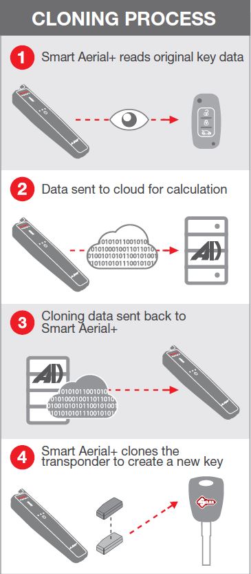 Smart Aerial+: Perfect Duplicate Key Cloning with MYKEYS Pro App